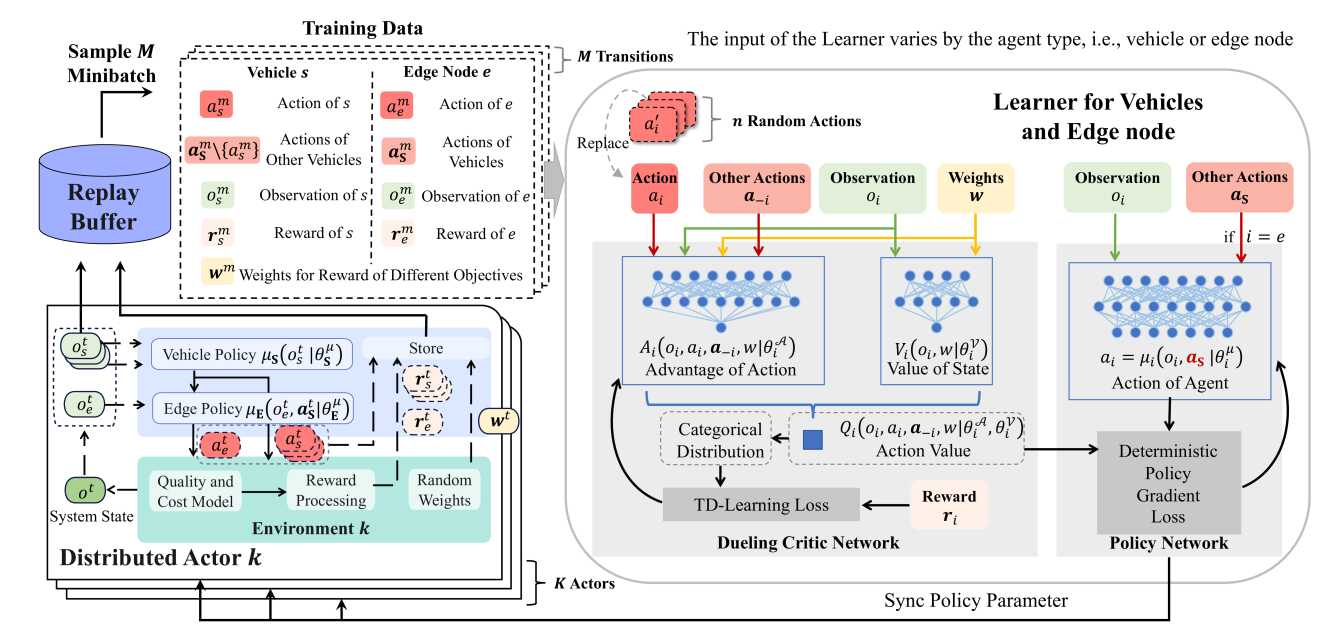 Enabling Digital Twin In Vehicular Edge Computing A Multi Agent Multi Objective Deep