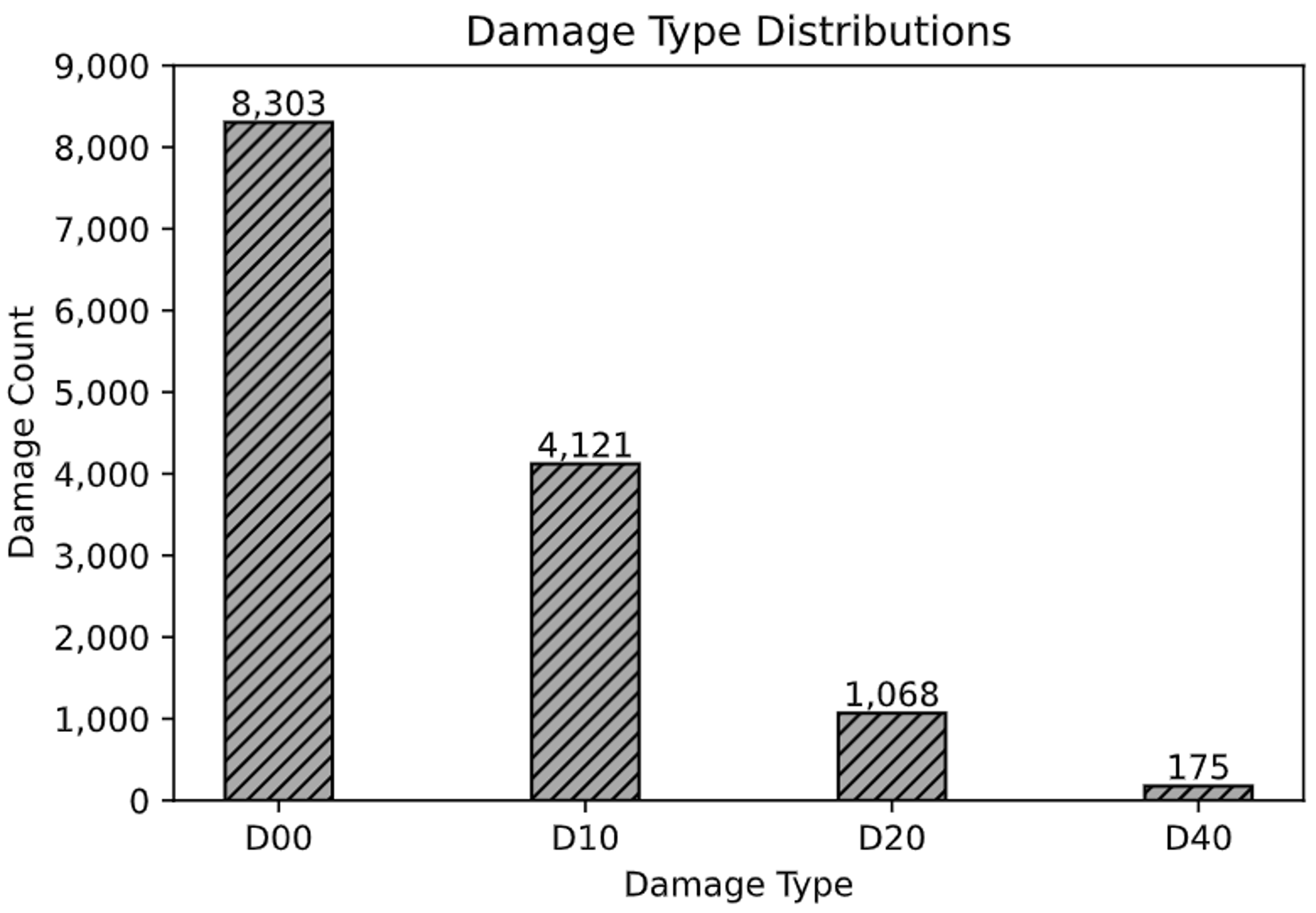Road Damages Detection and Classification with YOLOv7 | DeepAI