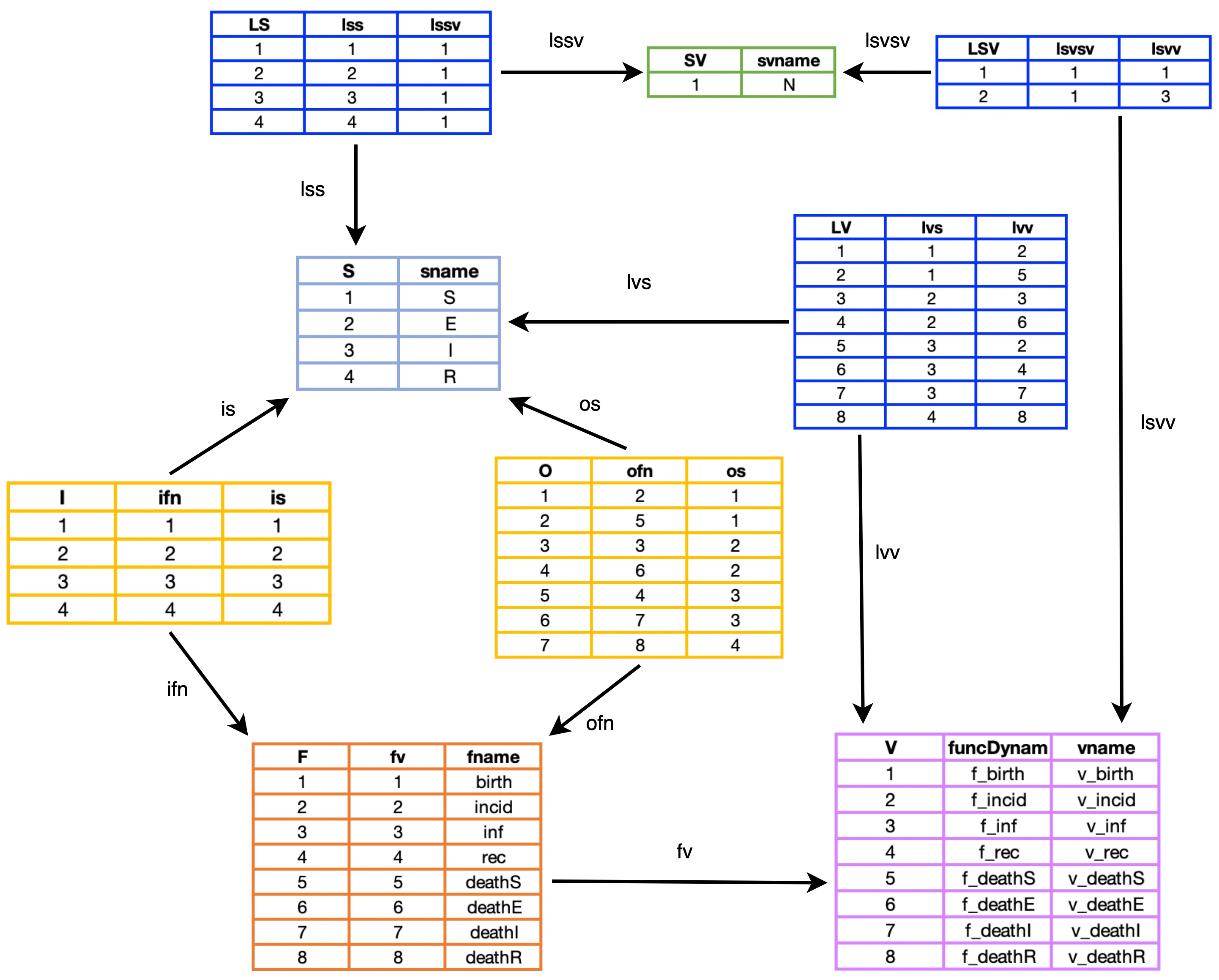 A Categorical Framework for Modeling with Stock and Flow Diagrams | DeepAI