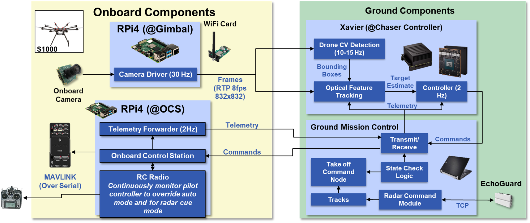 Developing Modular Autonomous Capabilities for sUAS Operations | DeepAI