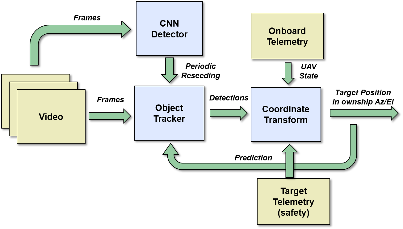 Developing Modular Autonomous Capabilities for sUAS Operations | DeepAI