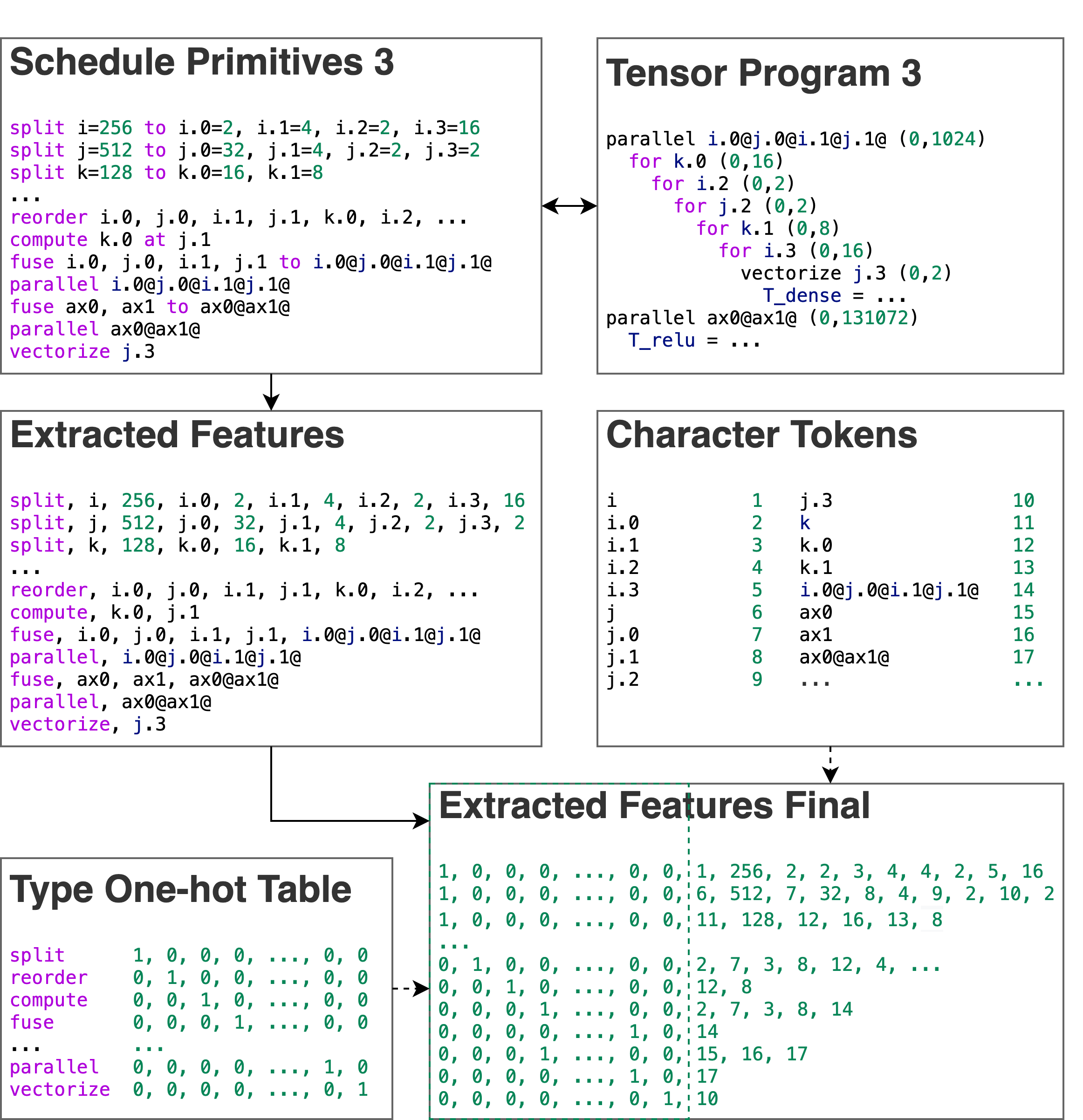 TLP: A Deep Learning-based Cost Model for Tensor Program Tuning | DeepAI