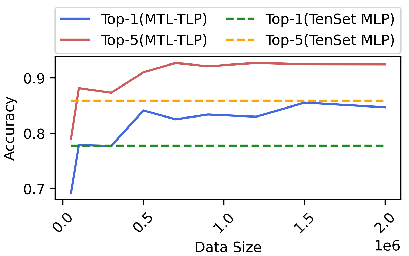 TLP: A Deep Learning-based Cost Model for Tensor Program Tuning | DeepAI