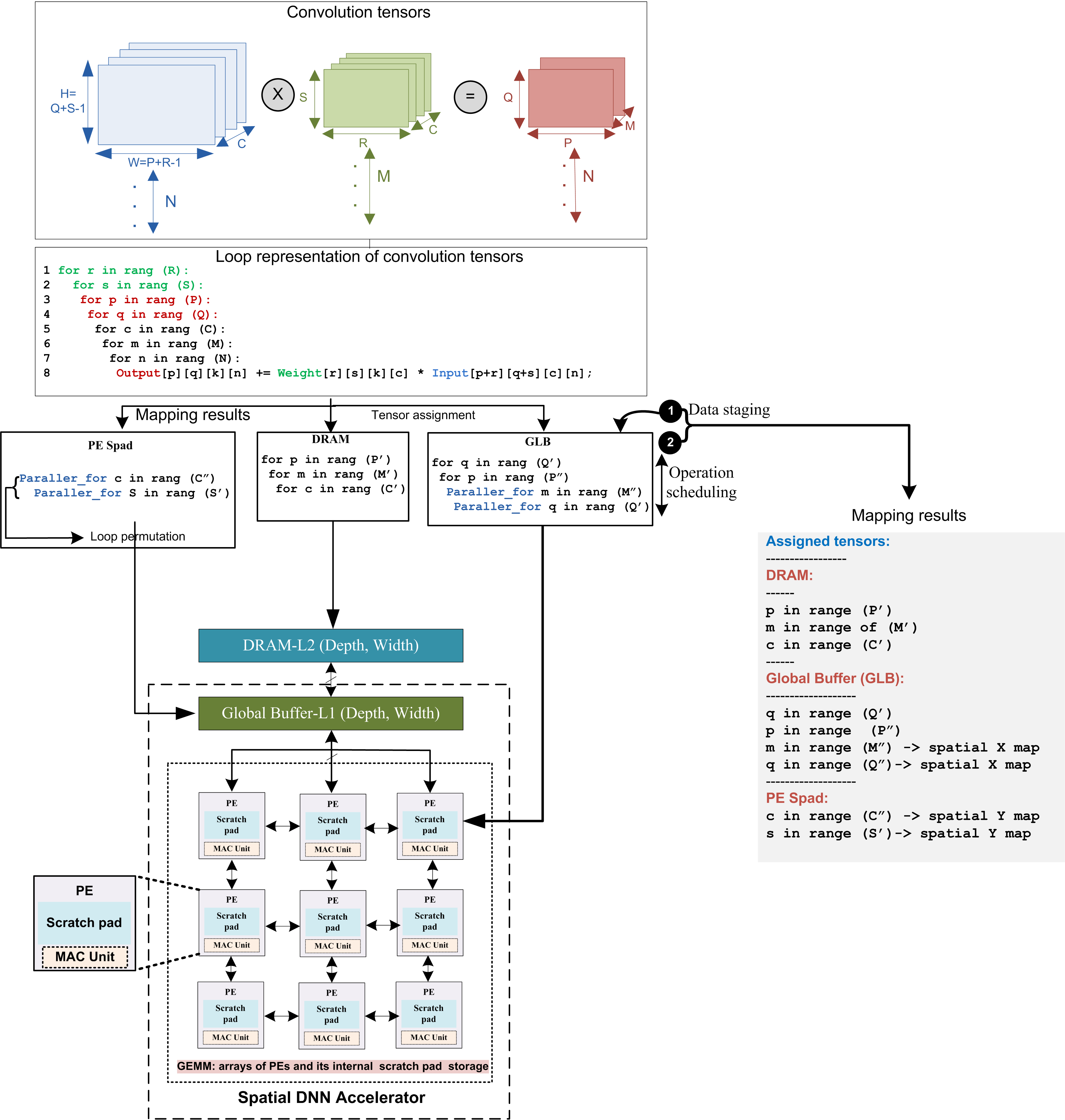 Local Low Complex Mapping Algorithm For Spatial Dnn Accelerators Deepai 