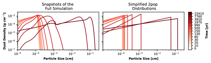 A Neural Network Subgrid Model of the Early Stages of Planet Formation ...