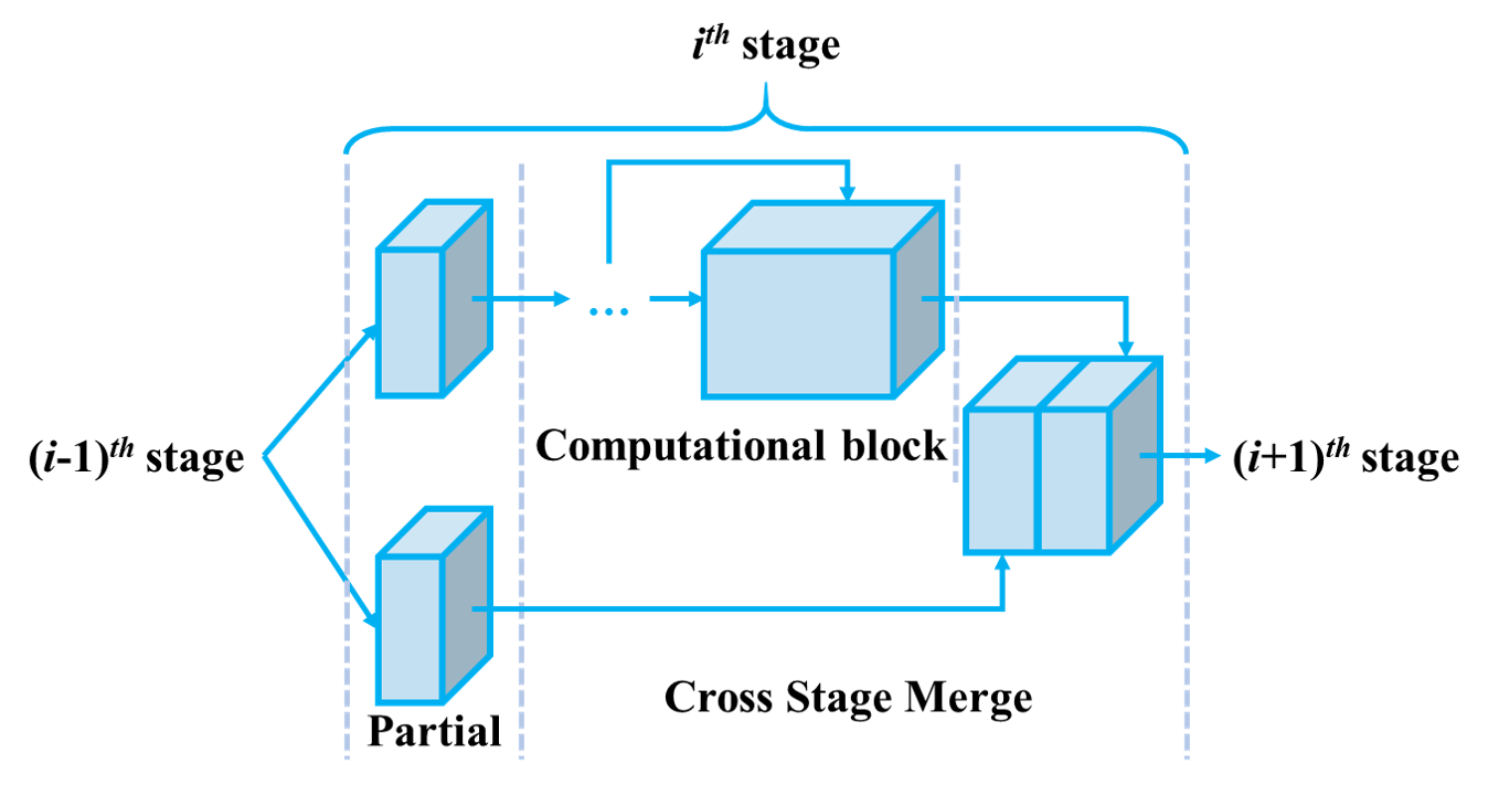Designing Network Design Strategies Through Gradient Path Analysis Deepai
