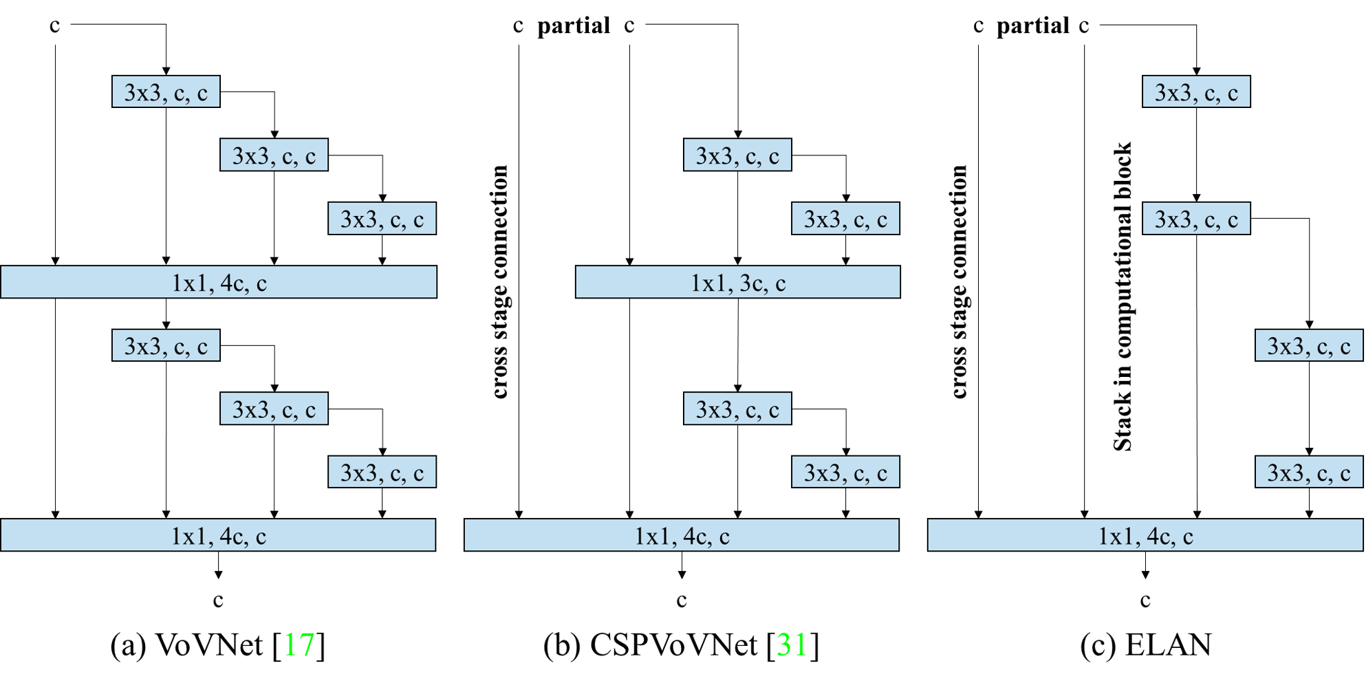 Designing Network Design Strategies Through Gradient Path Analysis | DeepAI