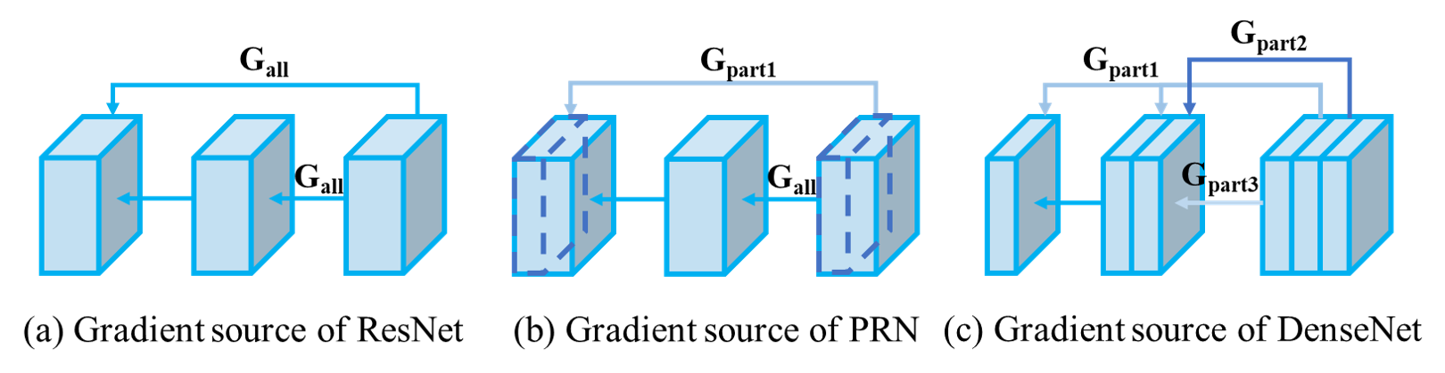 Designing Network Design Strategies Through Gradient Path Analysis | DeepAI
