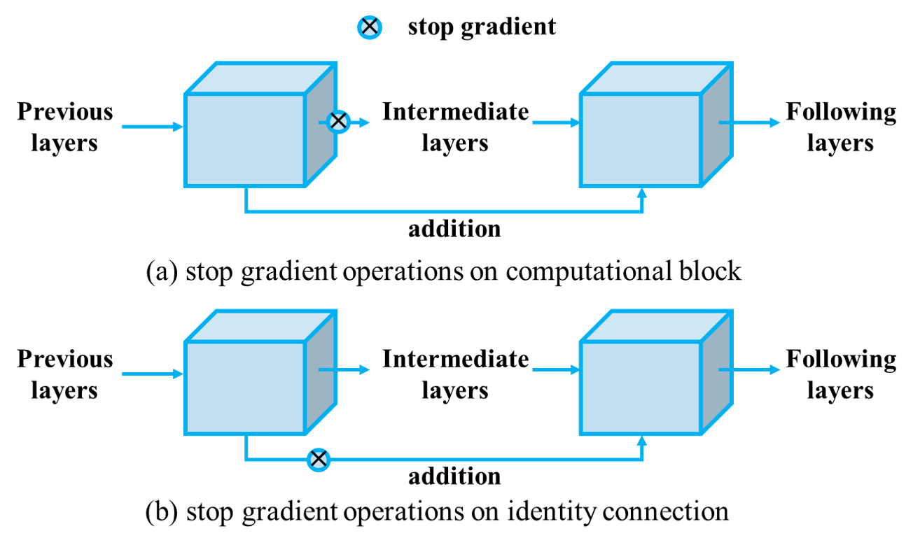 Designing Network Design Strategies Through Gradient Path Analysis | DeepAI