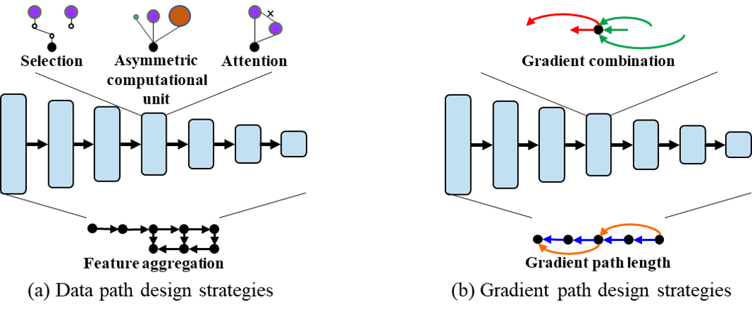 Designing Network Design Strategies Through Gradient Path Analysis | DeepAI