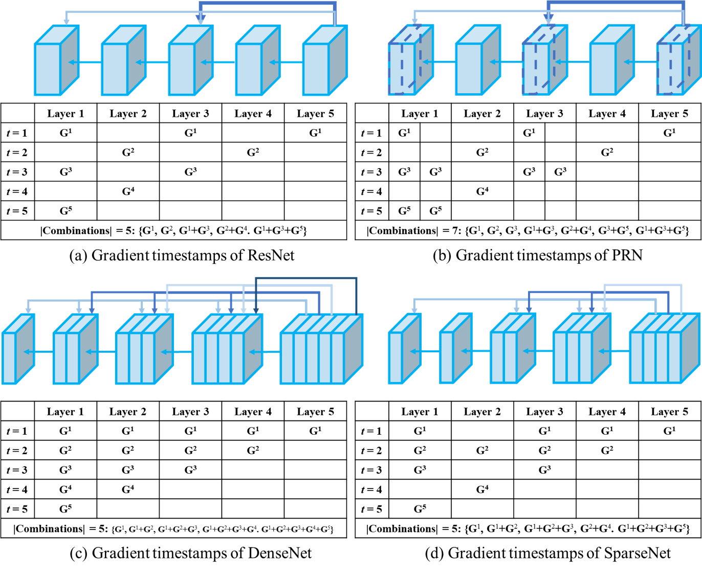 Designing Network Design Strategies Through Gradient Path Analysis | DeepAI