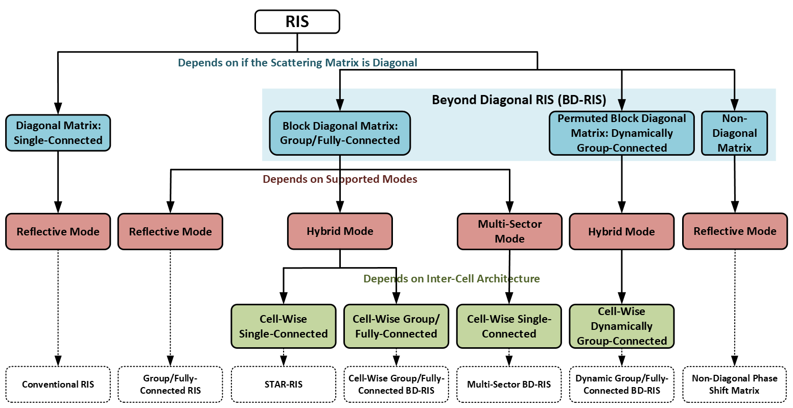 Optimal Group and Fully Connected Design for Beyond Diagonal Reconfigurable Intelligent Surfaces ...