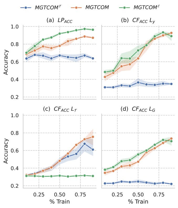MGTCOM: Community Detection in Multimodal Graphs | DeepAI