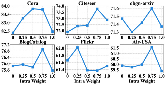 Self-Supervised Graph Structure Refinement for Graph Neural Networks | DeepAI