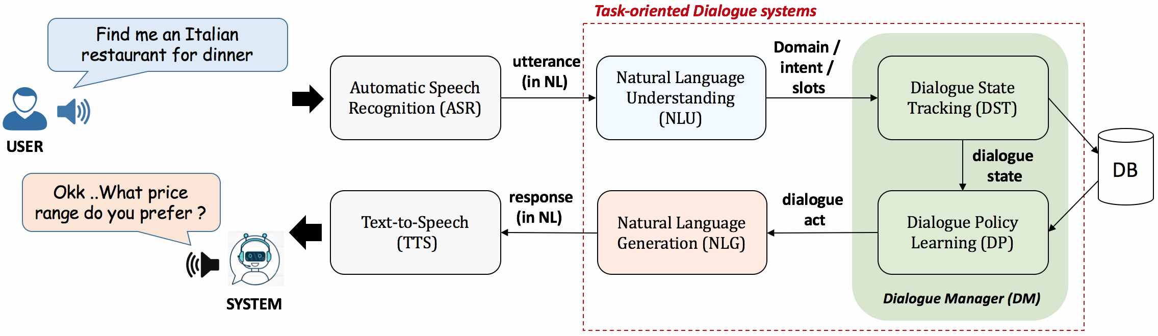 Lifelong and Continual Learning Dialogue Systems | DeepAI