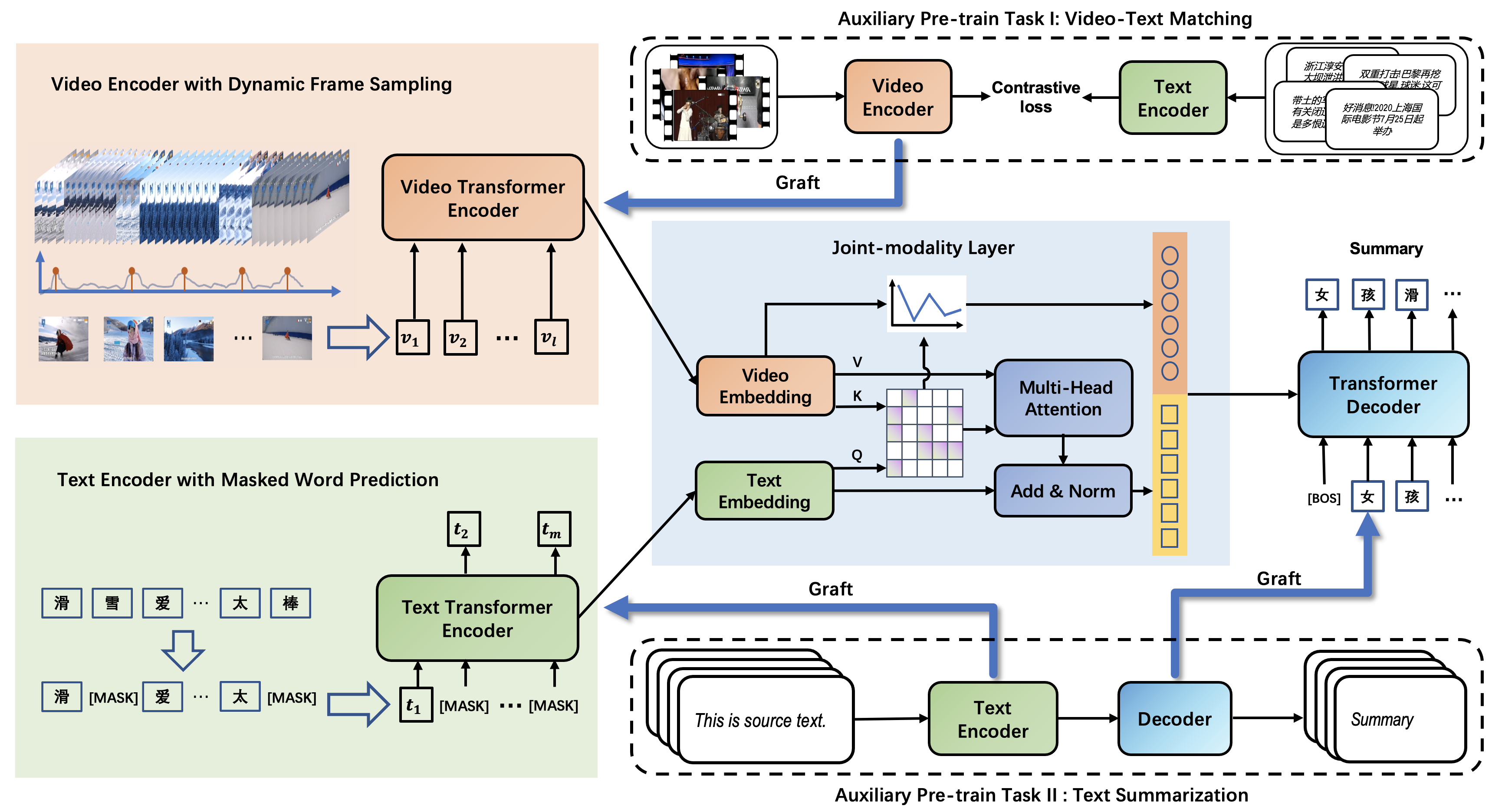 Grafting Pre-trained Models for Multimodal Headline Generation | DeepAI