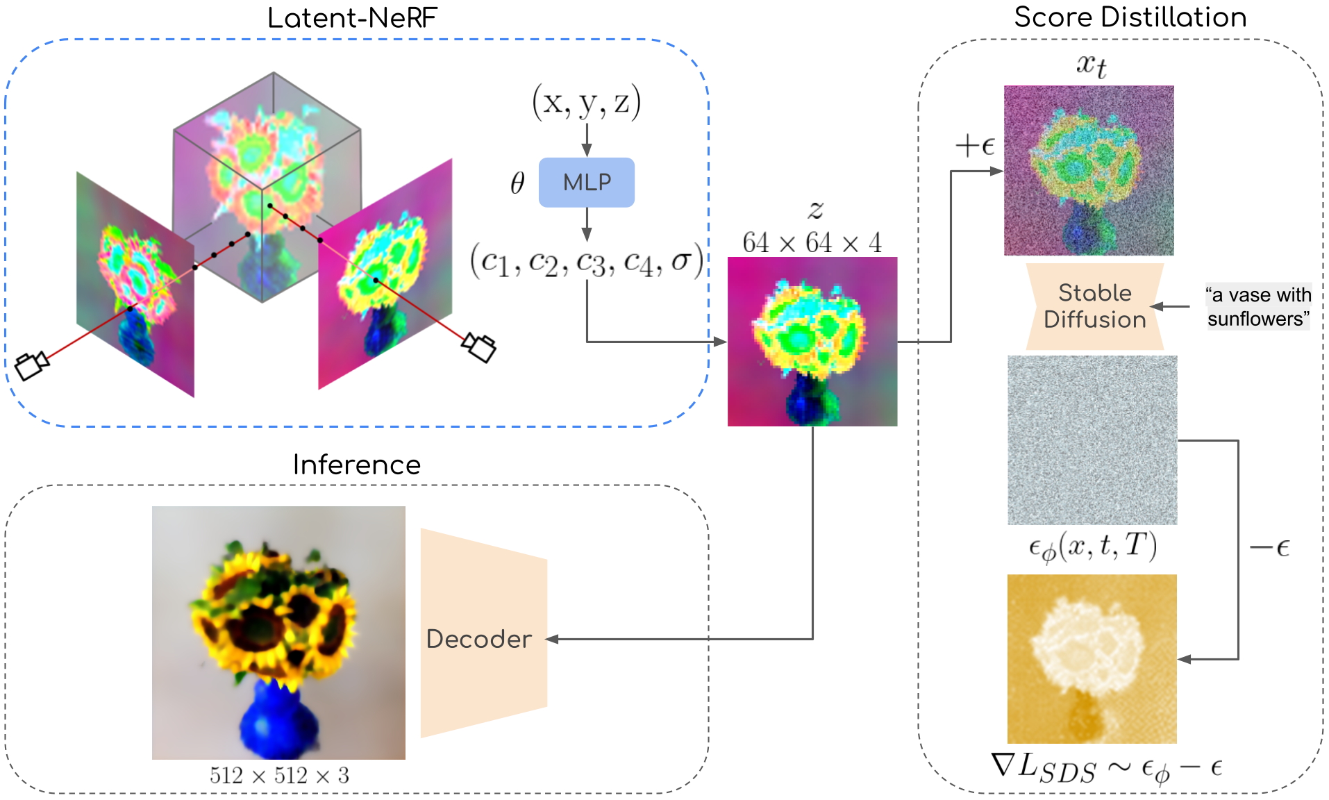 Latent-NeRF for Shape-Guided Generation of 3D Shapes and Textures | DeepAI