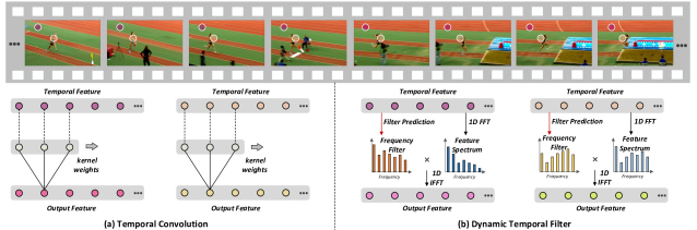 Dynamic Temporal Filtering in Video Models | DeepAI
