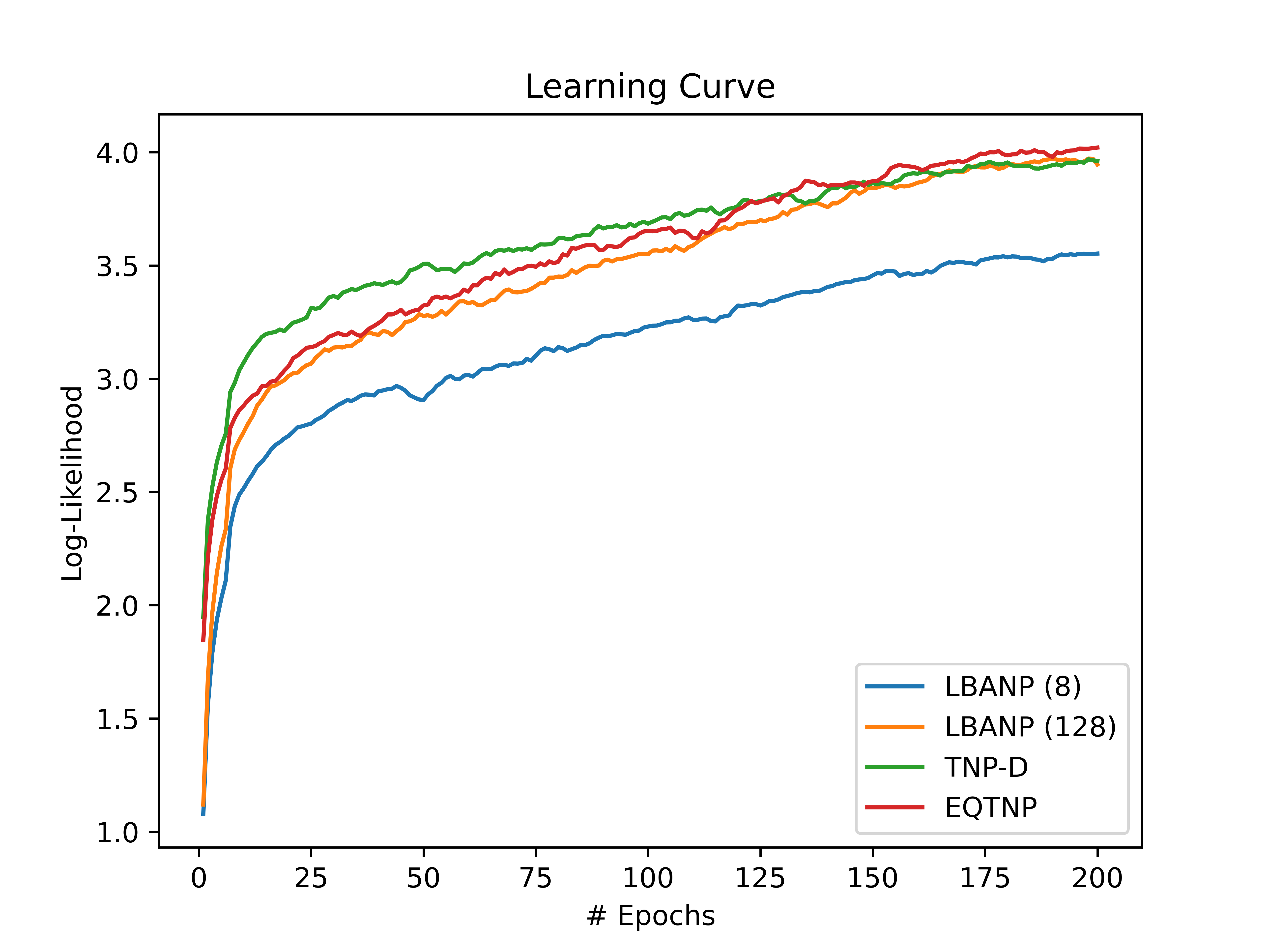 Latent Bottlenecked Attentive Neural Processes | DeepAI