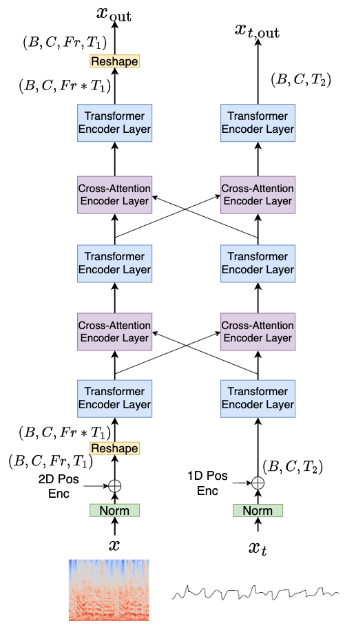 Hybrid Transformers for Music Source Separation | DeepAI