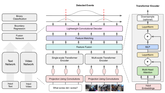 A Simple Transformer-Based Model for Ego4D Natural Language Queries Challenge | DeepAI