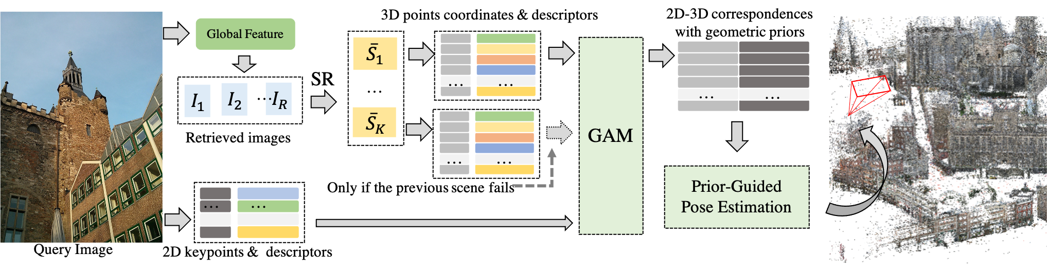 Improving Feature Based Visual Localization By Geometry Aided Matching