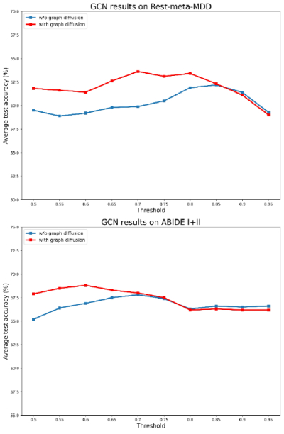 Benchmarking Graph Neural Networks for FMRI analysis | DeepAI Benchmarking Graph Neural Networks for FMRI analysis | DeepAI
