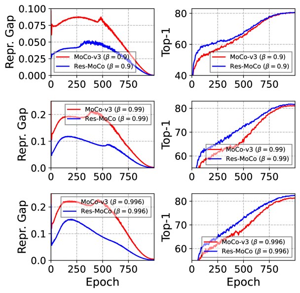 Self-Supervised Visual Representation Learning via Residual Momentum ...