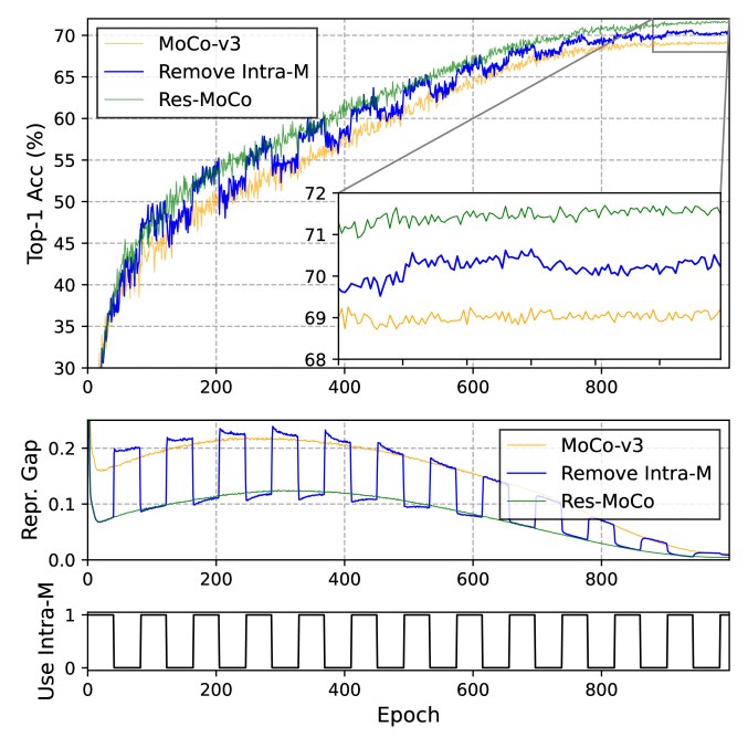 Self-Supervised Visual Representation Learning via Residual Momentum | DeepAI