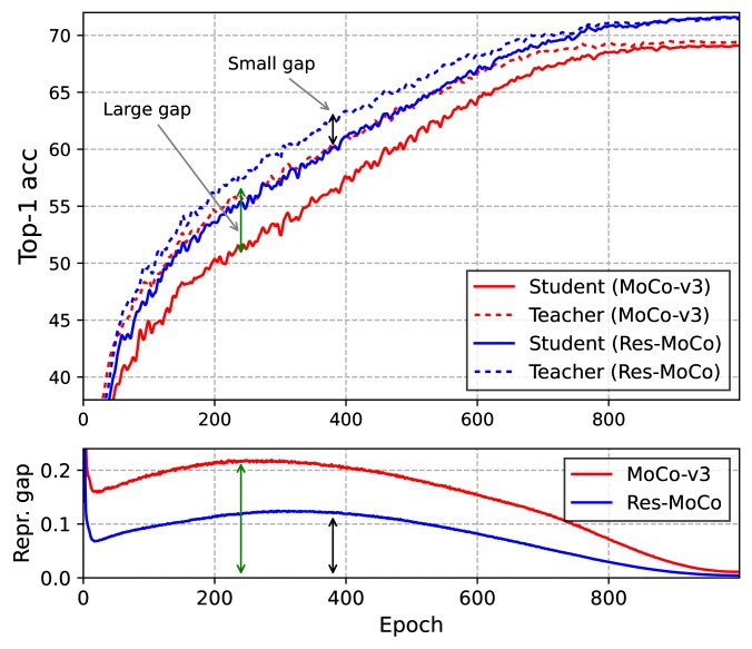 Self-Supervised Visual Representation Learning via Residual Momentum | DeepAI
