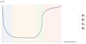 Understanding the double descent curve in Machine Learning | DeepAI