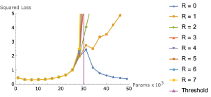 Understanding the double descent curve in Machine Learning | DeepAI