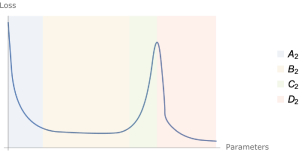 Understanding the double descent curve in Machine Learning | DeepAI