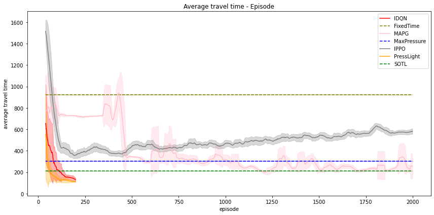 LibSignal: An Open Library for Traffic Signal Control | DeepAI