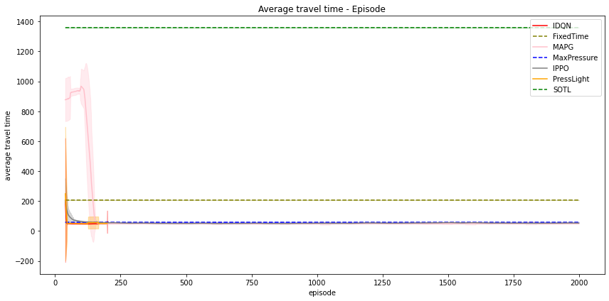 LibSignal: An Open Library for Traffic Signal Control | DeepAI
