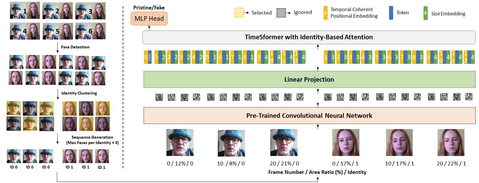 MINTIME: Multi-Identity Size-Invariant Video Deepfake Detection | DeepAI
