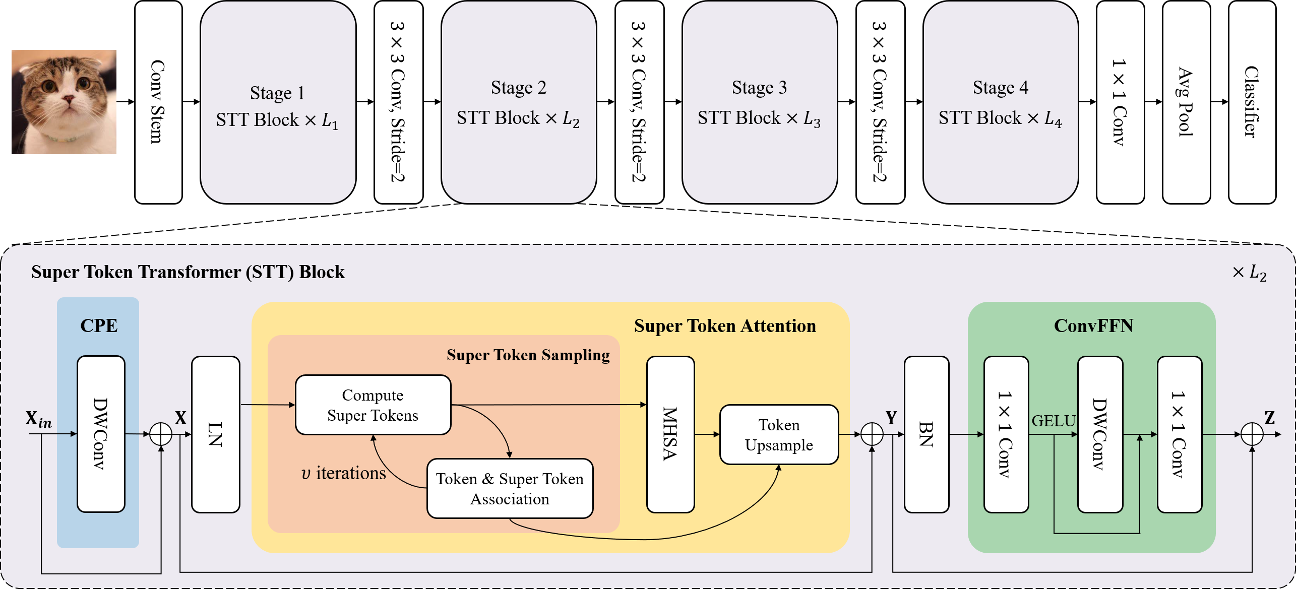Vision Transformer with Super Token Sampling | DeepAI