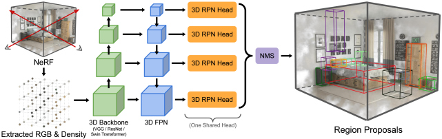 NeRF-RPN: A general framework for object detection in NeRFs | DeepAI