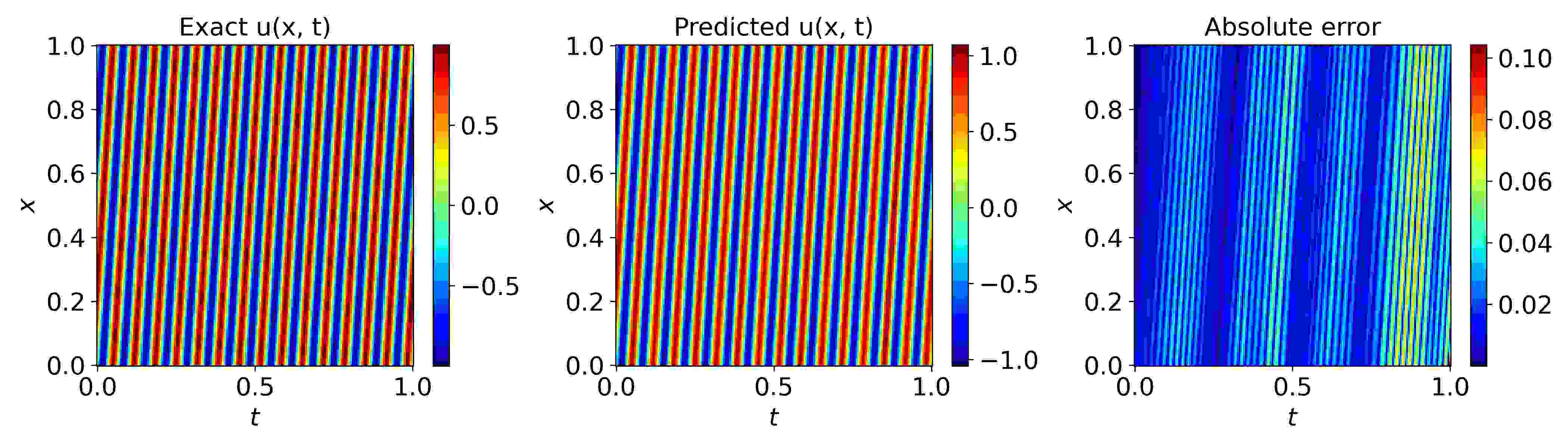 Neural tangent kernel analysis of PINN for advection-diffusion equation | DeepAI