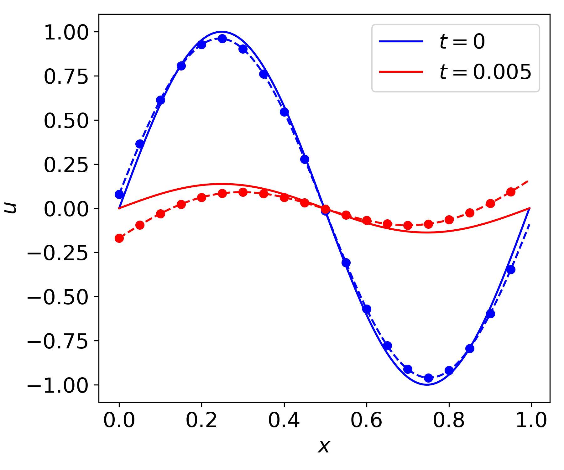 Neural Tangent Kernel Analysis Of Pinn For Advection Diffusion Equation Deepai