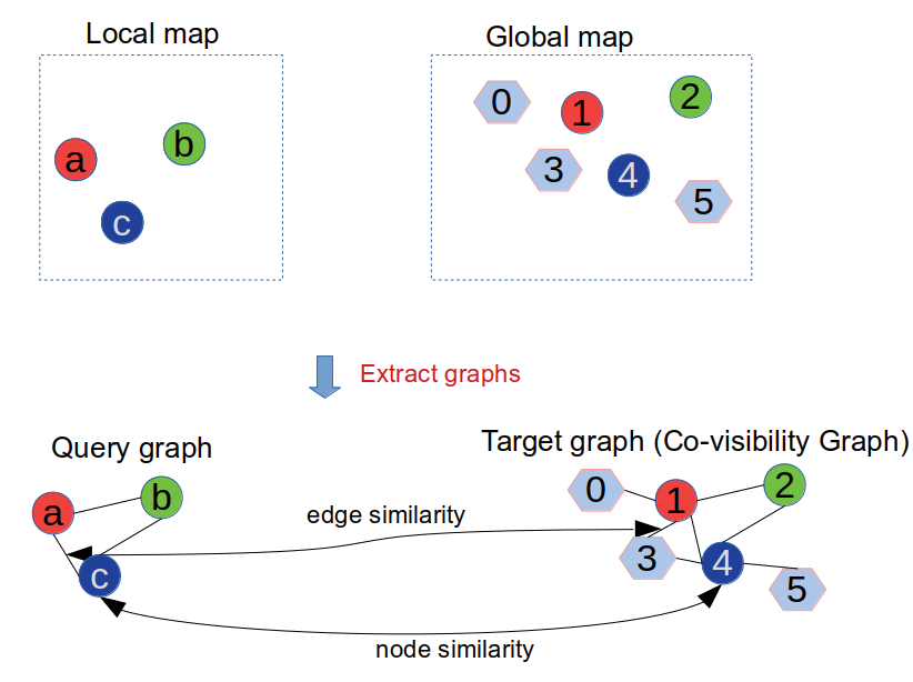 Semanticloop Loop Closure With 3d Semantic Graph Matching Deepai