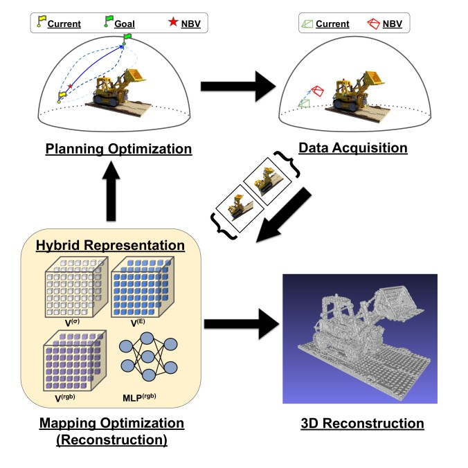 ActiveRMAP: Radiance Field for Active Mapping And Planning | DeepAI