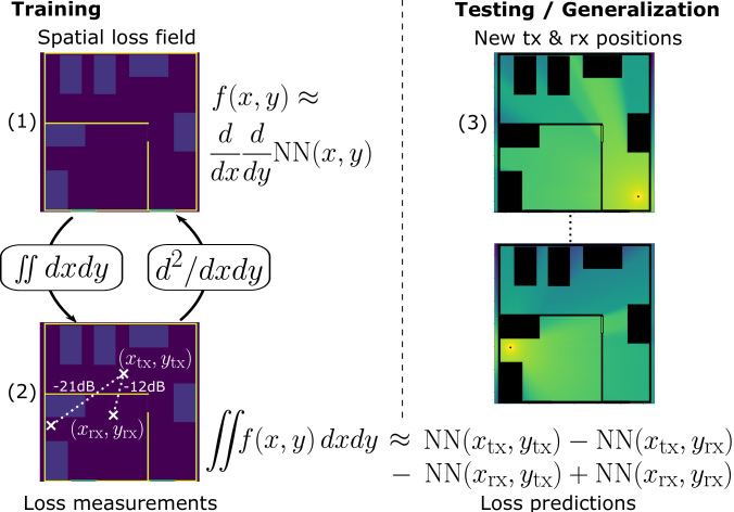 Physics-informed neural networks for pathloss prediction | DeepAI