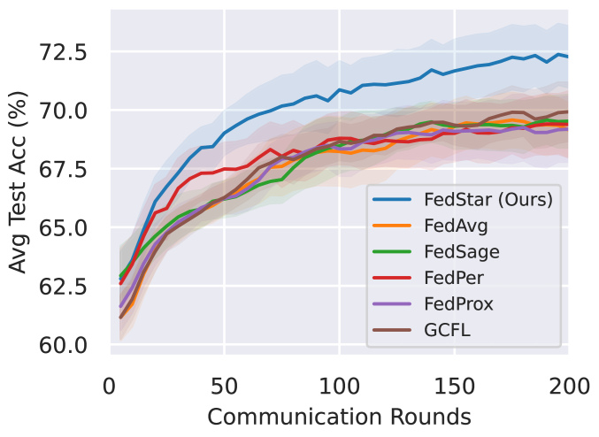 Federated Learning on Non-IID Graphs via Structural Knowledge Sharing ...
