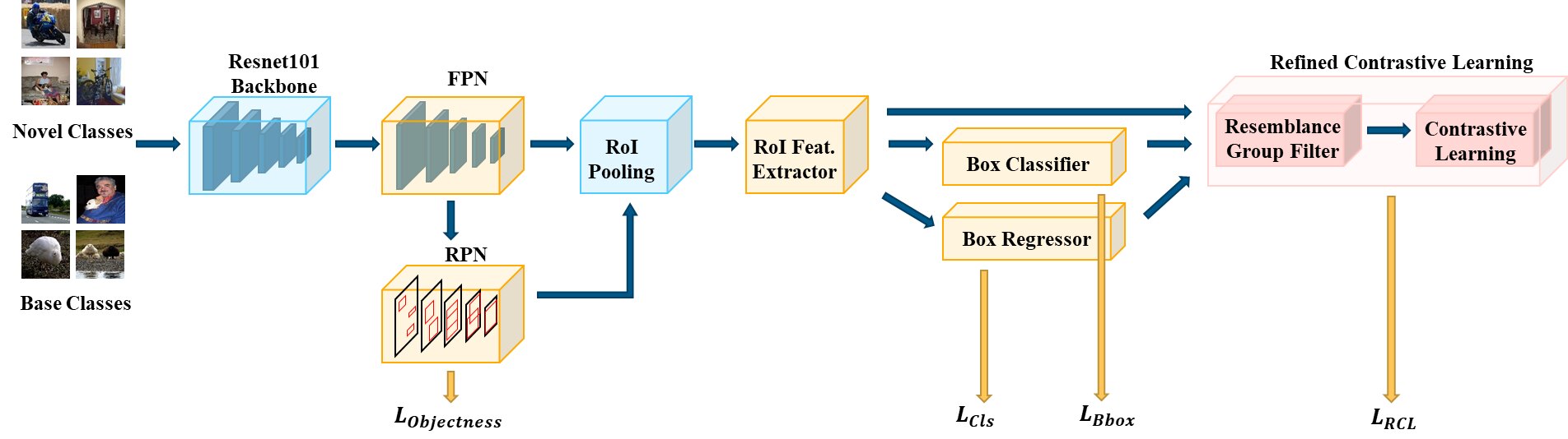 Few Shot Object Detection With Refined Contrastive Learning Deepai