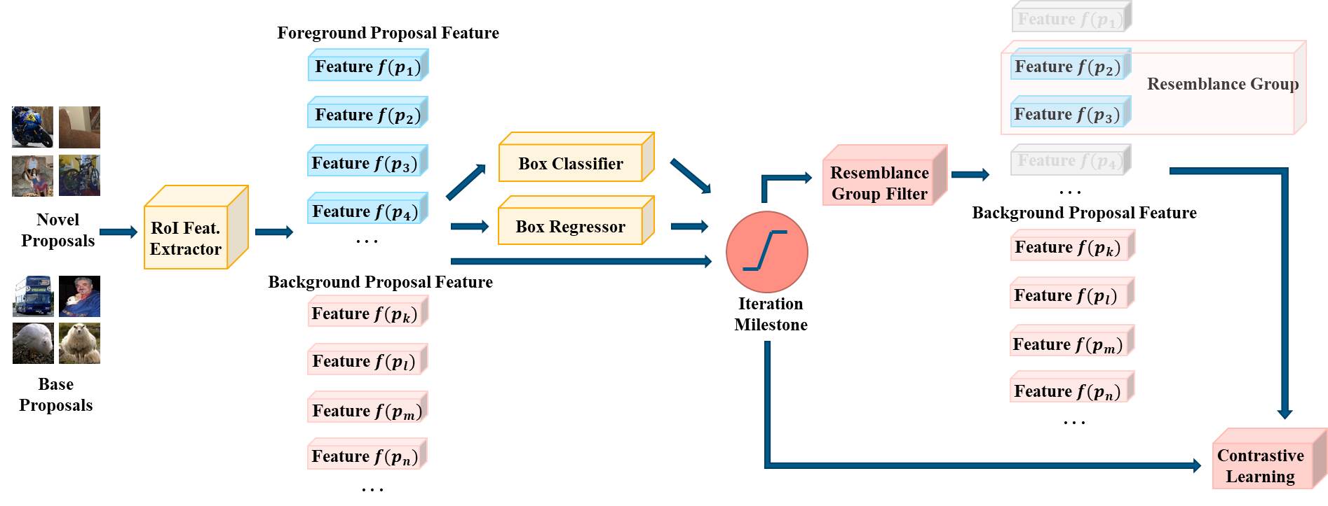 Few Shot Object Detection With Refined Contrastive Learning Deepai