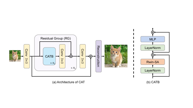 Cross Aggregation Transformer for Image Restoration | DeepAI