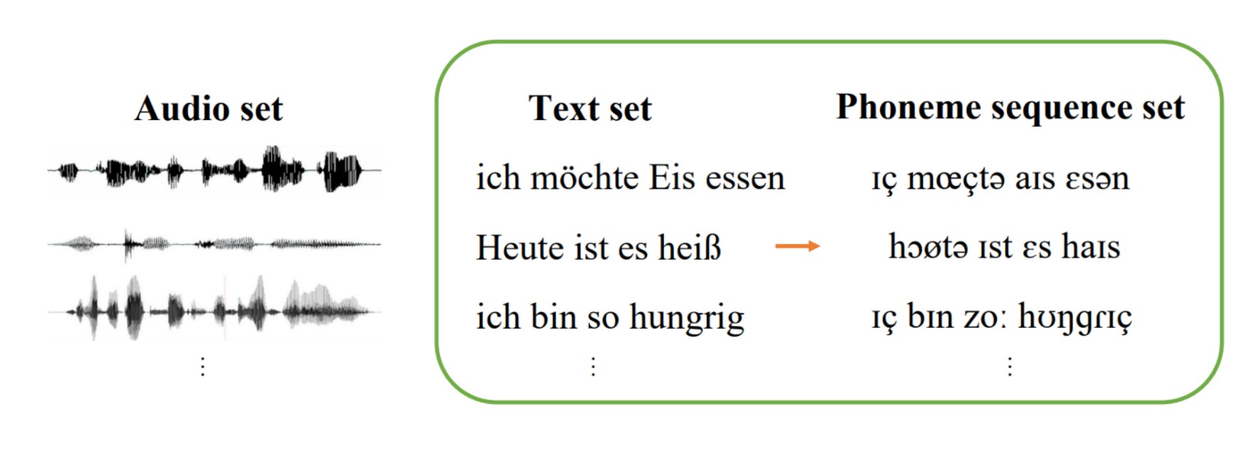 German Phoneme Recognition with Text-to-Phoneme Data Augmentation | DeepAI