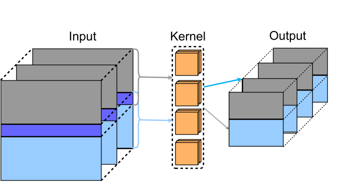 Design And Prototyping Distributed Cnn Inference Acceleration In Edge 7967
