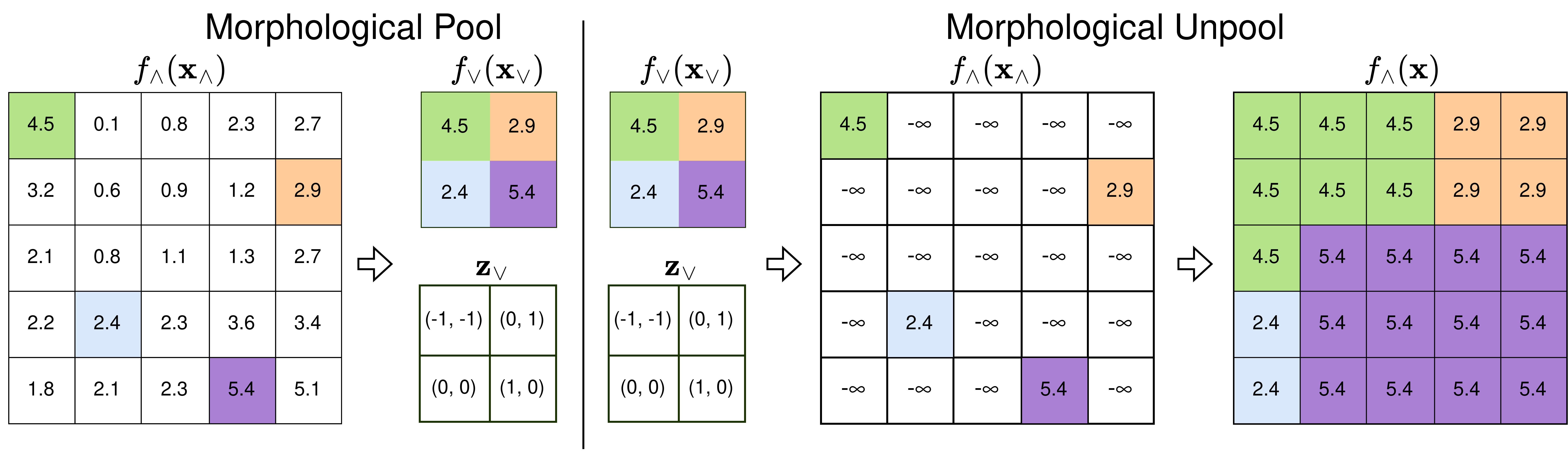 MorphPool: Efficient Non-linear Pooling Unpooling in CNNs | DeepAI